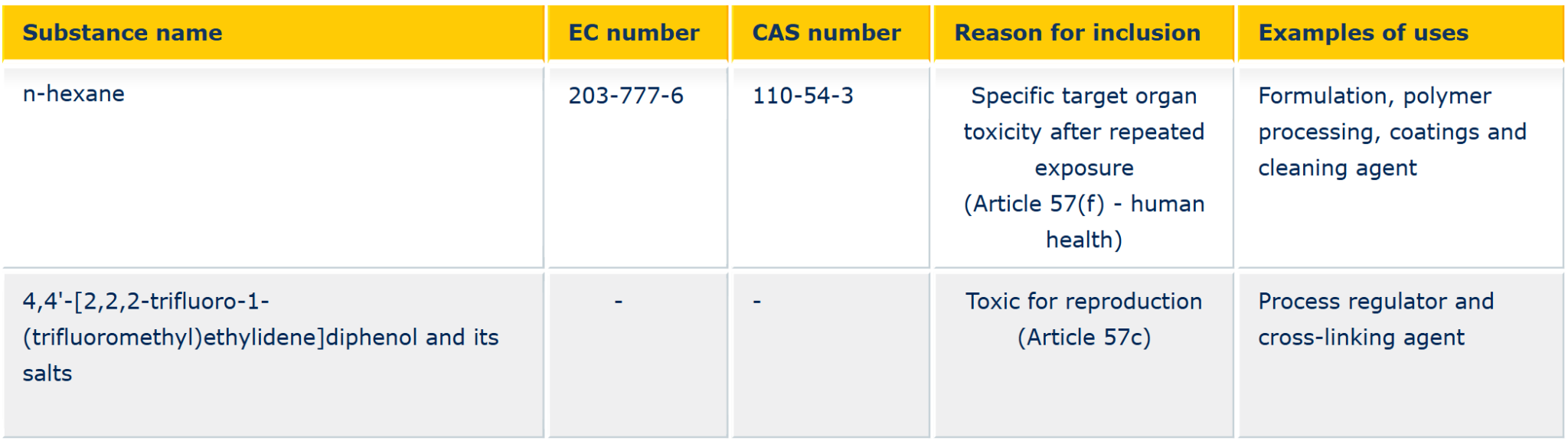 Two new substances recognized as substances of very high concern (SVHC ...